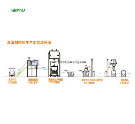 Pharmacy Wet Granulator Machine Solid Dosage Production Cone Mill Granulation Process supplier